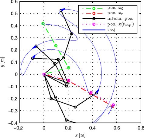 Figure 3 From Kinematic Singularities Avoidance For The Planar Three Link Nonholonomic