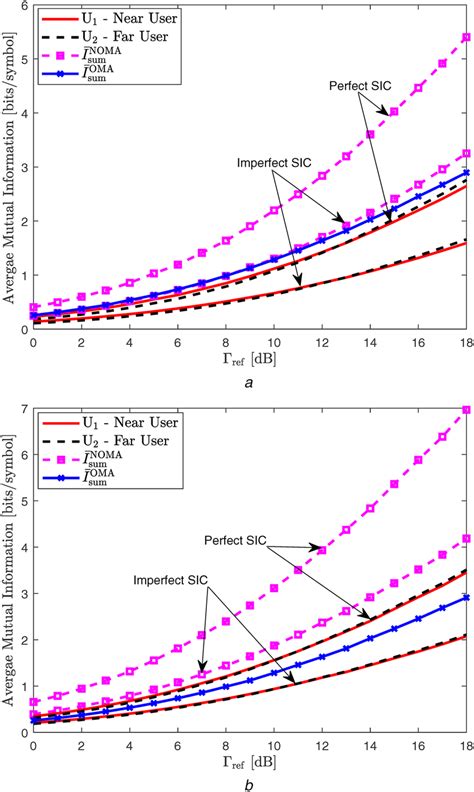Average Mutual Information For Perfect And Imperfect Sic At R And Bs Download Scientific