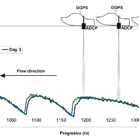 Movement Of Fluvial Sediments And Definition Of Sediment Flux