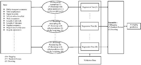 Figure 1 From Applying Machine Learning Techniques To Analyze The