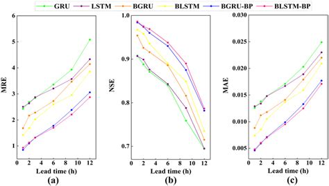 The Training Results Of Six Models A Mre Values B Nse Values And C Mae Download Scientific