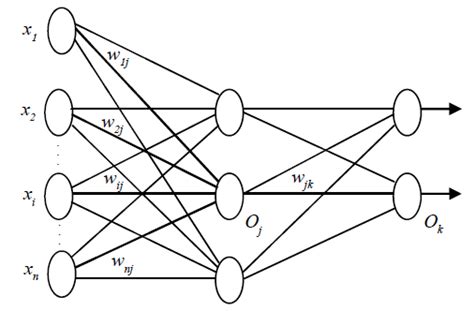 A Multilayer Feed Forward Neural Network Download Scientific Diagram
