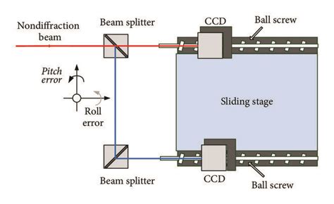 Schematic Diagram Of Pitch Error Measurement Download Scientific Diagram