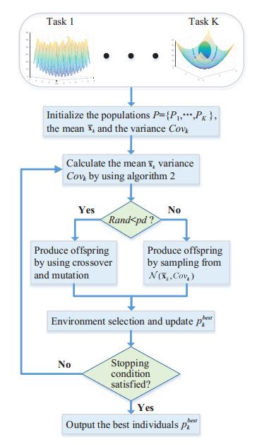 A Multitask Optimization Algorithm Based On Elite Individual Transfer