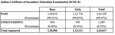 ICSE Th Toppers List Topper Result Marksheet Highest Marks