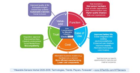 3 Challenges Facing The Wearable Sensors Market The Wearable Sensors