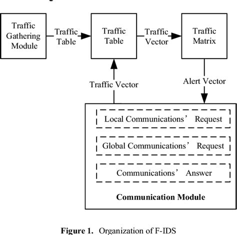 Figure 1 From A Distributed Intrusion Detection System Against Flooding Denial Of Services