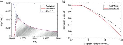 The Integrand Of I As A Function Of σσ S For ξ 1 A The Correction Download Scientific