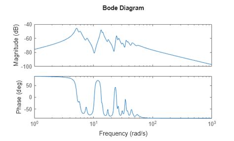 Balancedtruncation Balanced Truncation Model Order Reduction Matlab