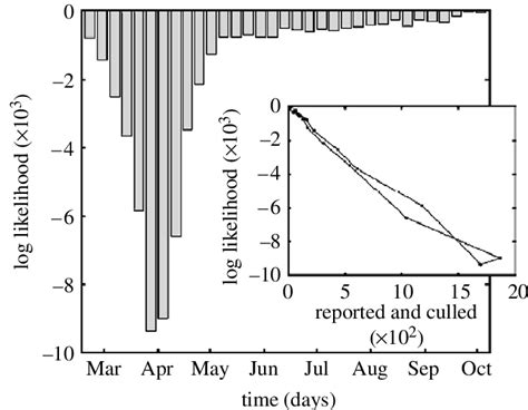 Graph Showing The Log Likelihood Of Correctly Predicting The Status Of