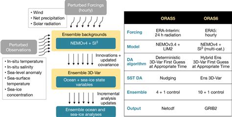 Ecmwfs Next Ensemble Reanalysis System For Ocean And Sea Ice Oras6 Ecmwf