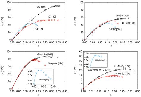 Calculated Strain Stress Curves Without Transverse Stress For 3c Sic Download Scientific
