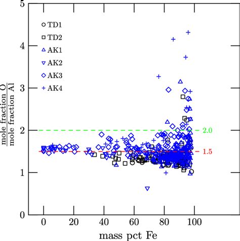 Fig A1 Results Of Eds Analyses On Inclusions In Various Steel