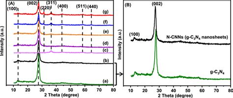 A Xrd Patterns Of A Bulk G Cn B N Cnns C Spinel Znco2o4 D 1 Download Scientific Diagram