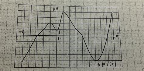 Помогите решить нужно сегодня же сдать на рисунке изображен график производной функции у F X