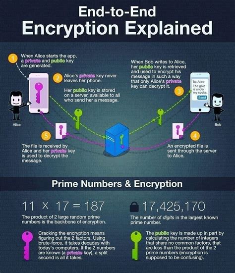 Cybersecurity Encryption Endtoendencryption Dataprivacy… Hassam Malik