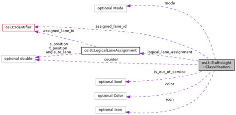 Osi Trafficlight Classification Struct Reference Asam Osi Open Simulation Interface