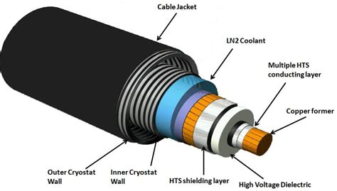 Figure 35 From Electrical Characterizing Of Superconducting Power Cable Consisted Of Second