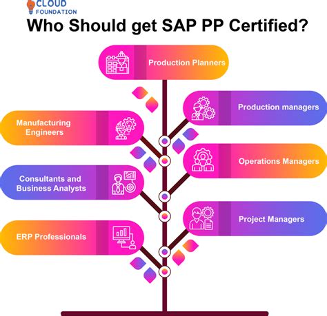Sap Pp Certification Cloudfoundation Blog