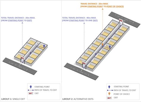 Emergency Exit Distance Requirements At Cheryl Allison Blog