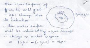 Nootan Solutions Gauss Theorem ISC Physics Class Nageen Prakashan ICSEHELP