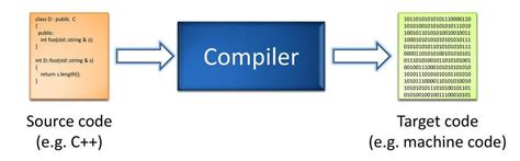 Building A Compiler In Python Have You Ever Wondered How Your By