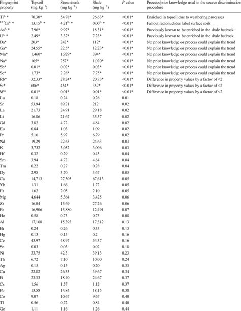 Mean Values For Sediment Fingerprint Properties And Sediment Source Download Table