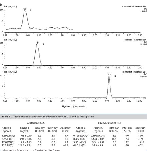 table 1 from development and validation of uplc ms ms method for simultaneous determination of