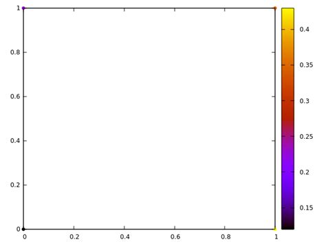 Gnuplot Tics At Min And Max Value Of Colorbox Stack Overflow