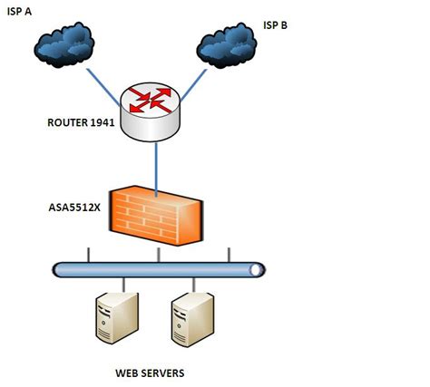 Mutihoming Dual ISP Connections Cisco Community
