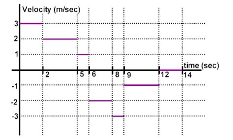 PhysicsLAB Constant Velocity Velocity Time Graphs