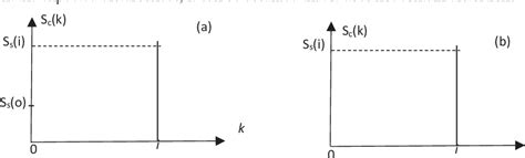 Figure 3 From Development Of A Digital Signal Processing Model Using A Frequency Synthesizer And