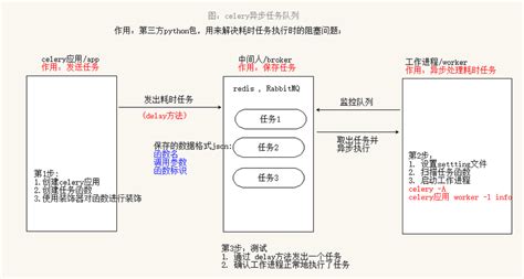 Celery学习 云中小站