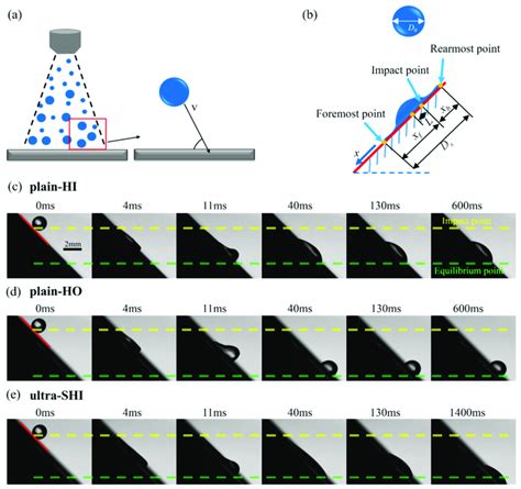 Droplet Spreading And Slipping Dynamics On Inclined Surfaces With
