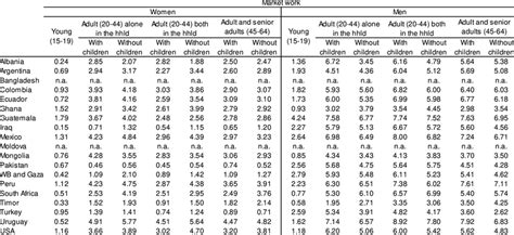 Mean Hours Per Day Over The Life Cycle By Type Of Activity And Sex Download Scientific Diagram