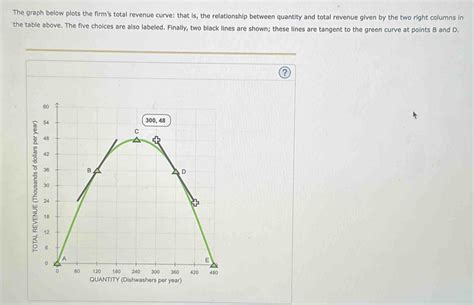The Graph Below Plots The Firms Total Revenue Curve That Is The Relationship Between Qu