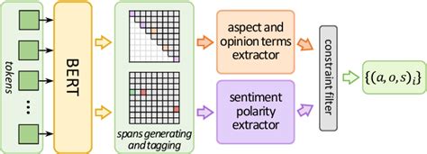 Figure 3 From Simple Approach For Aspect Sentiment Triplet Extraction Using Span Based Segment