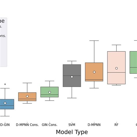 logp prediction results for all gnn model types depending on the