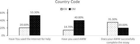 Have You Used The Internet For Help Between Country Code Download Scientific Diagram