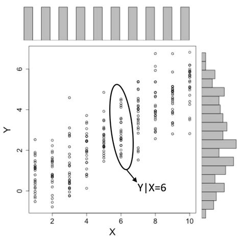 Visual Representation Of The Conditioning Of A Random Variable Y On Download Scientific