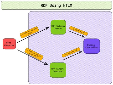 Disabling Ntlm Authentication Guide Part 6 Rdp Wills Tech Blog