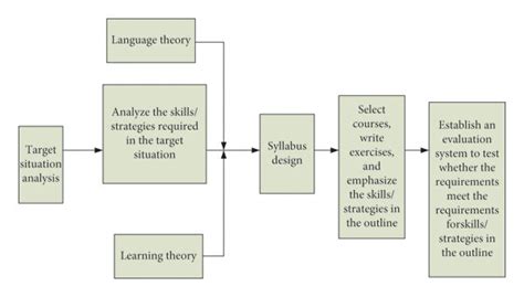Skills Centric Curriculum Model Download Scientific Diagram