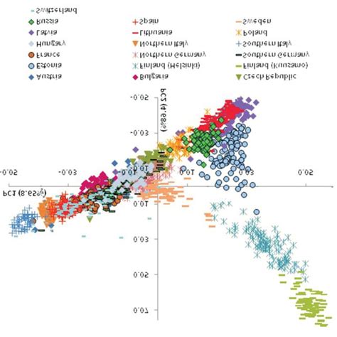 Principal Component Analysis Pca And Admixture Analysis Of Ancient