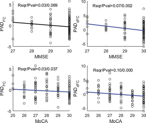 Structure Decoupled Functional Connectome Based Brain Age Prediction Provides Higher Association