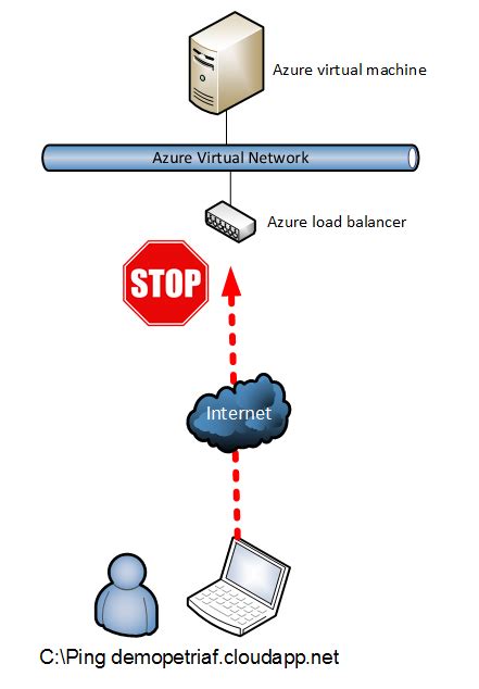 Unit Testing Is There A Way To Open Icmp On An Azure Pipeline Vm Stack Overflow