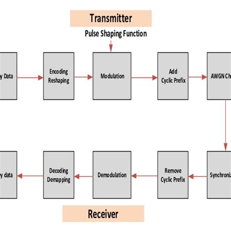 Block Diagram Of Gfdm Receiver With Matched Filter Download Scientific Diagram