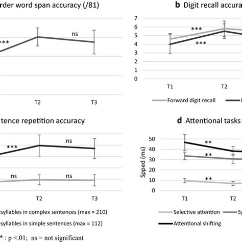 T1 T2 And T3 Performance For Serial Order Word Span And Digit Recall Download Scientific