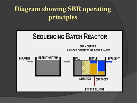 Sequencing Batch Reactor Ppt