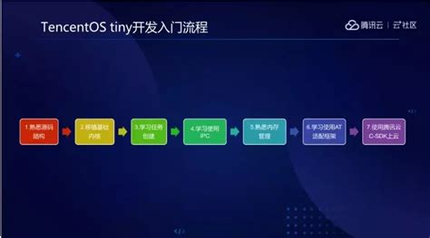 腾讯开源物联网操作系统 Tencentos Tiny，最小体积 18kb！ 知乎