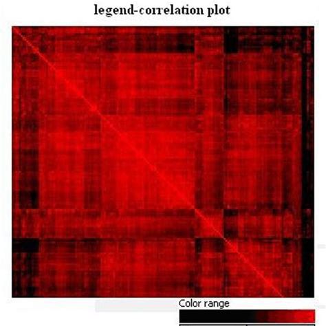 correlation plot shows the pearson correlation coefficient for each